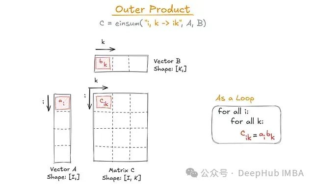 高效处理多维数组：einsum()函数从入门到精通-CSDN博客