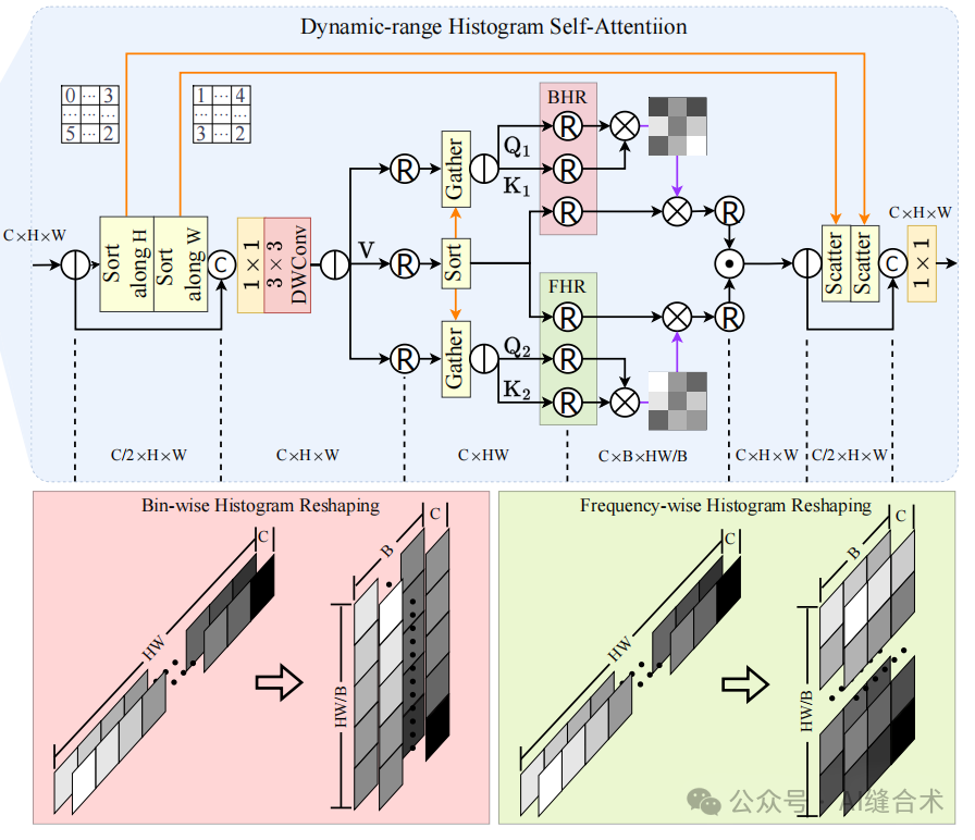 【ECCV 2024】动态范围直方图自注意力DHSA，即插即用！_dhsa模块-CSDN博客
