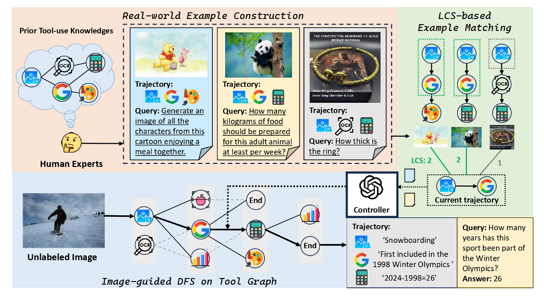 ICCV 2025 | 打造通用工具智能体的基石：北大提出ToolVQA数据集，引领多模态多步推理VQA新范式_vqa数据自动生成-CSDN博客