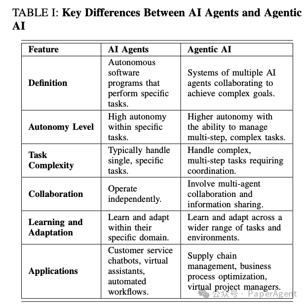再见AI Agents，你好Agentic AI-CSDN博客
