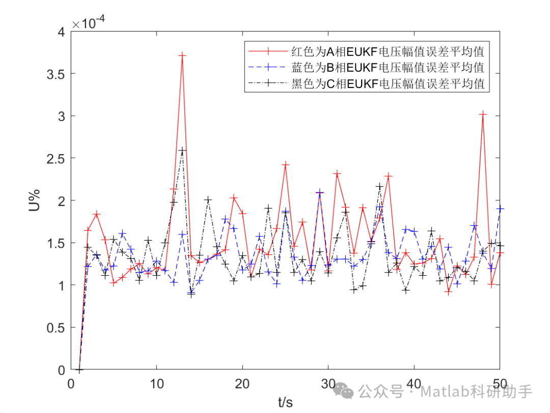 【状态估计】基于UKF法、AUKF法的电力系统三相状态估计研究附Matlab代码-CSDN博客