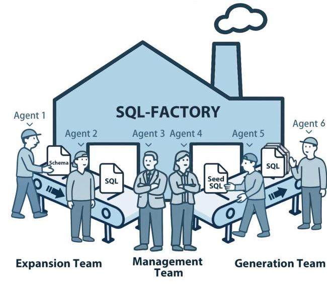 SQL-Factory: 一种高质量和大规模SQL生成的多代理框架_sql-factory: a multi-agent framework for high-qual-CSDN博客