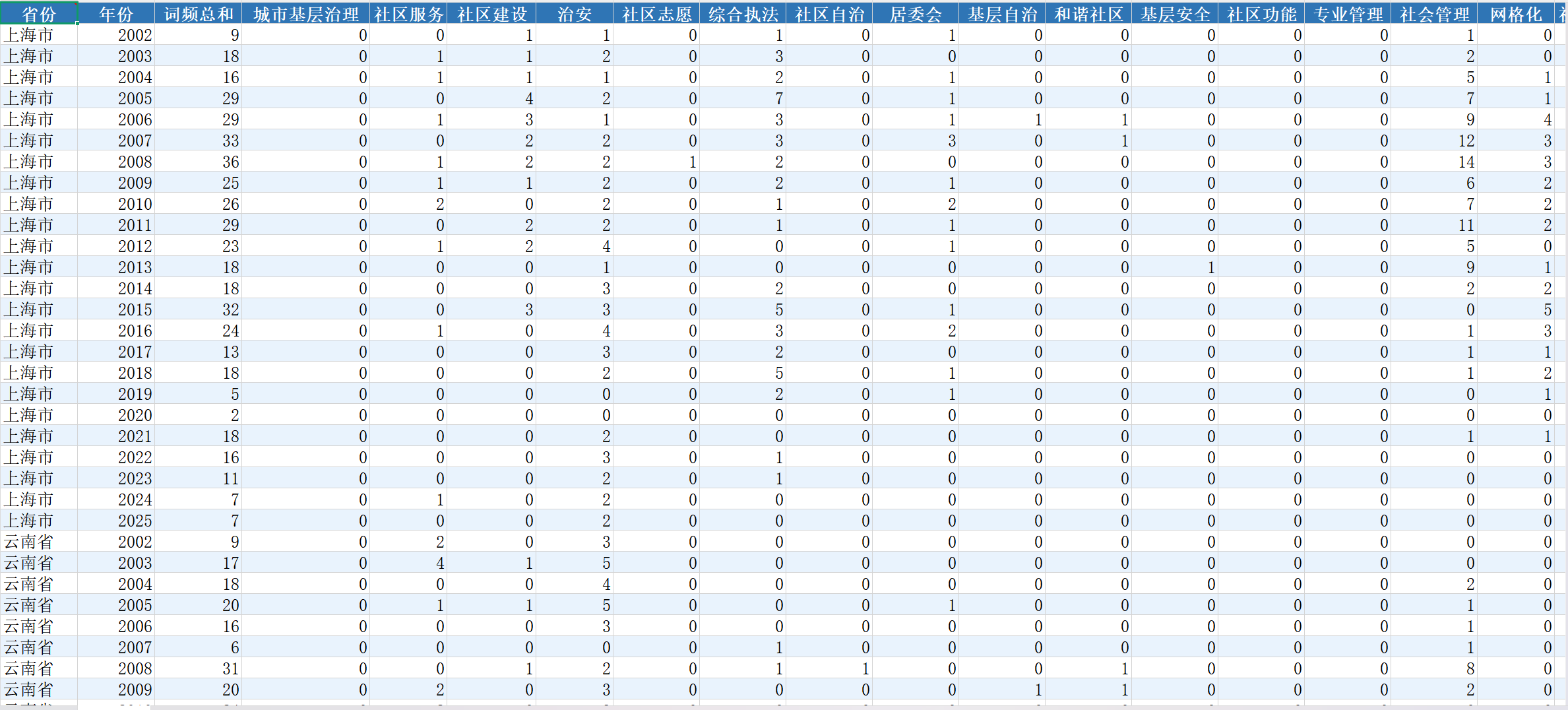 【工具变量】省级及地级市城市综合治理数据集（2002-2025年）_城市治理效率 数据下载-CSDN博客