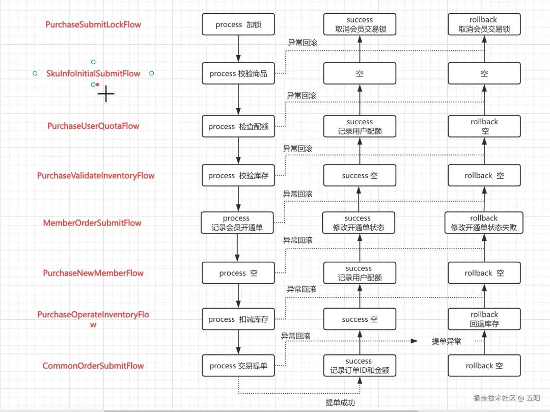 告别if-else噩梦：流程编排技术真的太香了_flowchain流程引擎-CSDN博客
