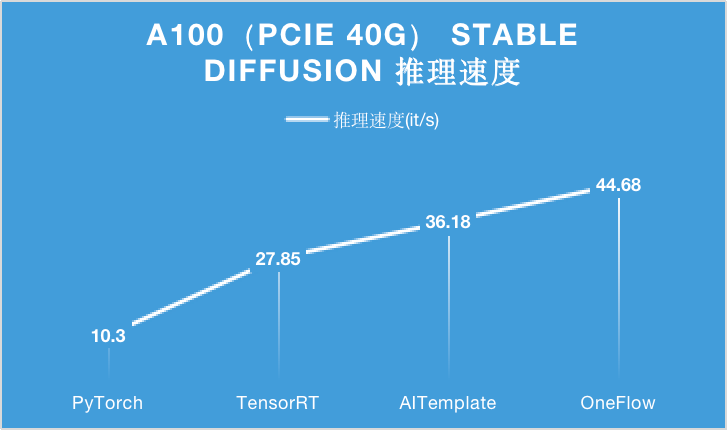 1秒出图，全球最快的开源Stable Diffusion出炉_oneflow 优化的 stable diffusion-CSDN博客