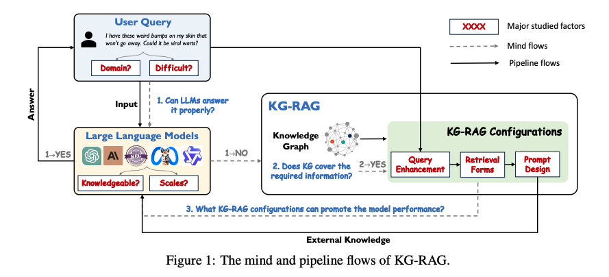 图谱RAG（KG-RAG）使用全指南：如何高效运用，何时发挥最大效能？_rag技术在图片中的使用与使用指南-CSDN博客