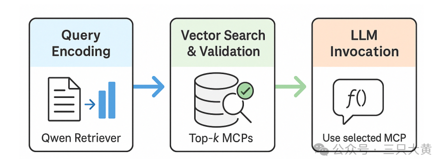 MCP论文 | RAG-MCP ：通过RAG进行工具选择缓解大语言模型中的Prompt膨胀_rag-mcp论文-CSDN博客