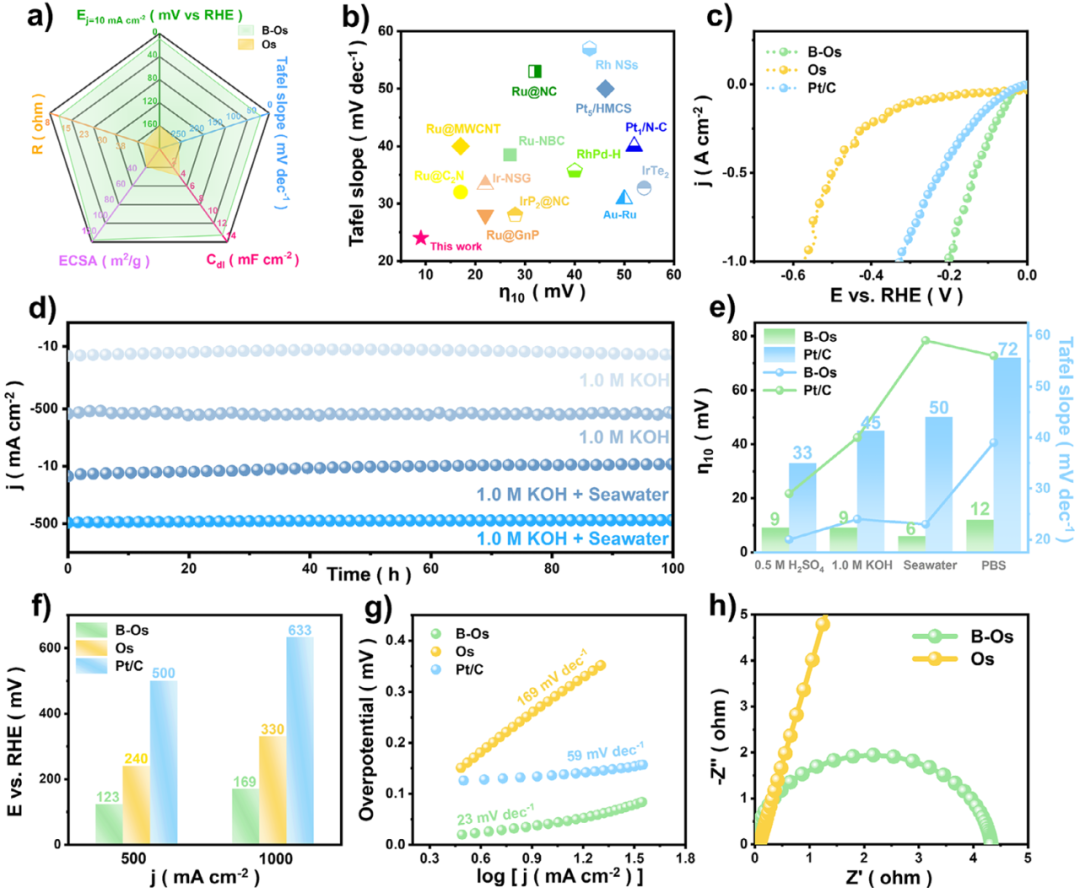 青科大×昆理工 Angew：10 秒微波闪焊！B-Os 把海水变绿氢“永动机”-CSDN博客