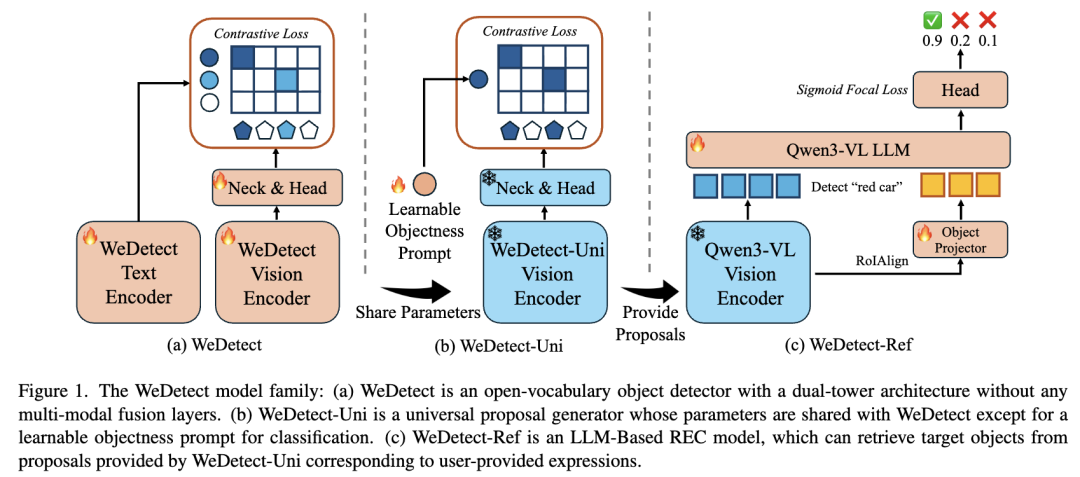 【腾讯微信团队-饶峰云-arXiv25】WeDetect：通过检索实现快速开放词汇目标检测-CSDN博客