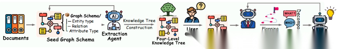 Youtu-GraphRAG终极指南！四层知识树+全粒度覆盖，彻底搞懂多跳推理，看这篇就够了！-CSDN博客