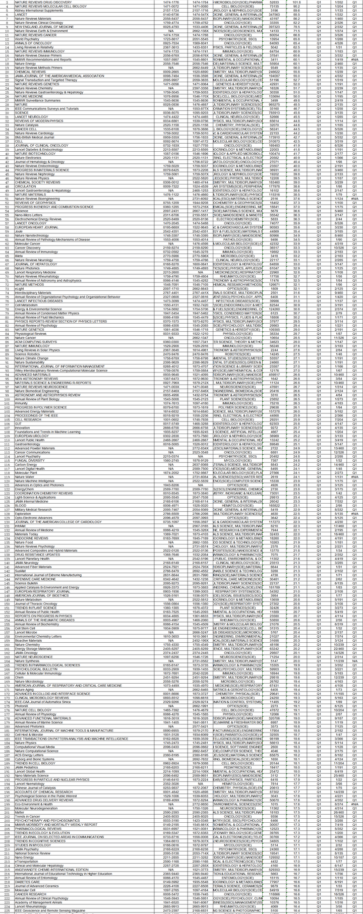 重磅！2024影响因子正式发布！_clinical translational medicine 2024 最新影响因子-CSDN博客