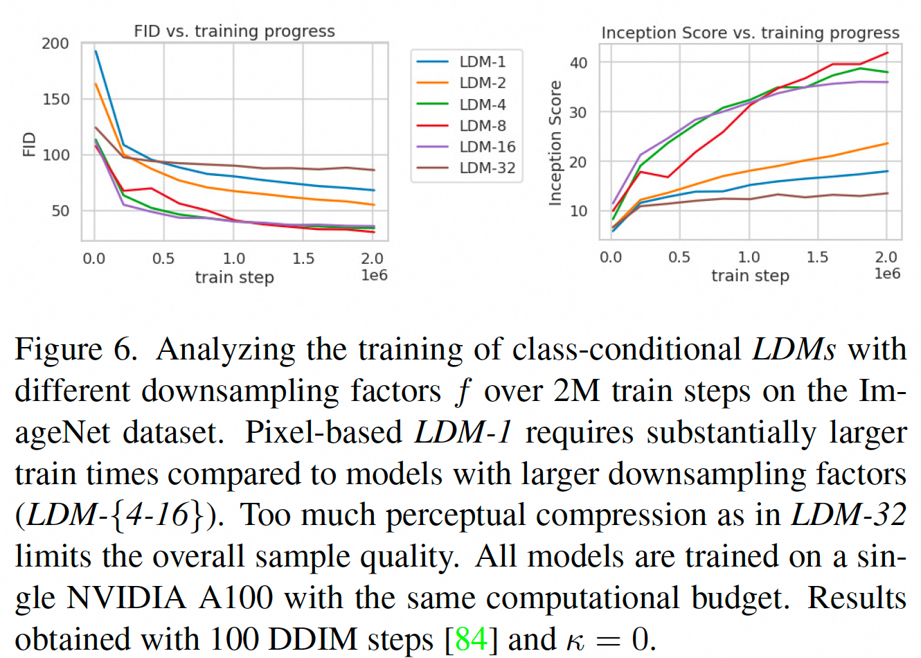 LDM——High-Resolution Image Synthesis with Latent Diffusion Models论文阅读 ...
