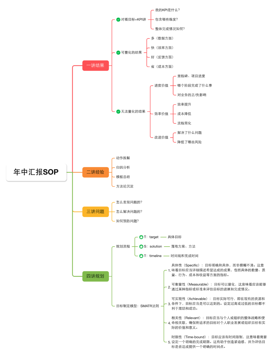 【思维导图】【ProcessOn】常见职场SOP介绍_sop梳理及推广-CSDN博客
