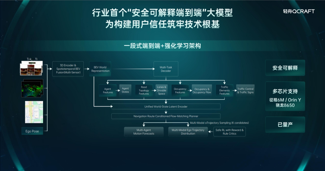 轻舟智航L2/L4智驾方案解析：一段式、VLA和世界模型-CSDN博客