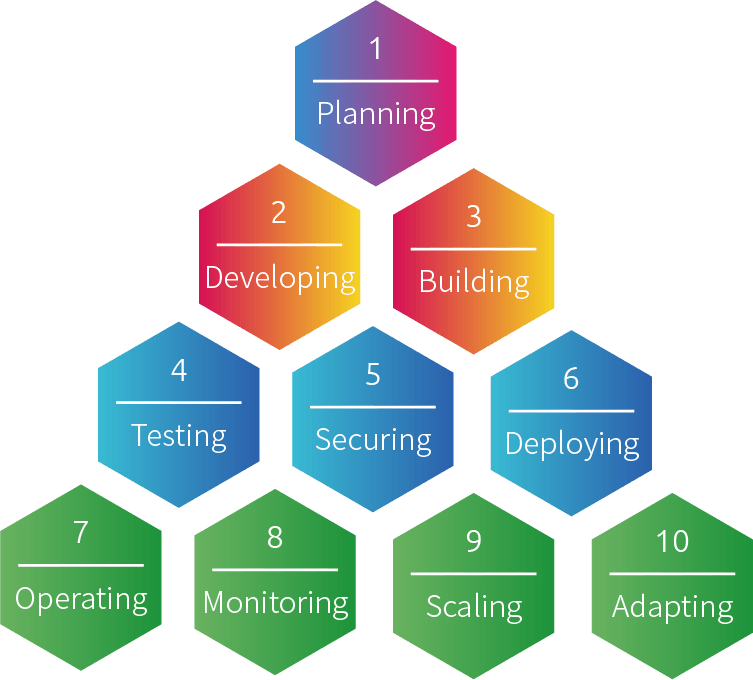 浅析DevSecOps实施过程和路线图_decsecops如何规划-CSDN博客