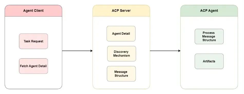 终于有人讲明白了！Agent这4大协议（MCP/ACP/A2A/ANP），一篇搞懂！_agent协议-CSDN博客