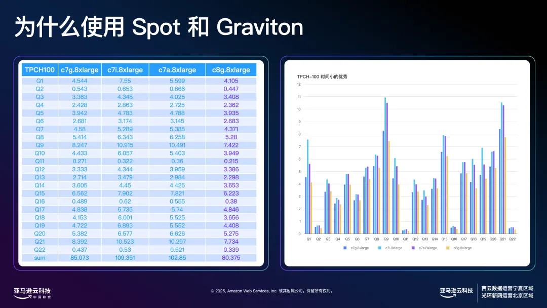 利用 Graviton 和 Spot 实例打造 Databend 高性能数据平台_databend 数据治理-CSDN博客