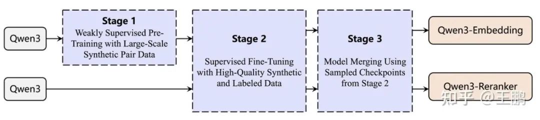 LoRA微调Qwen3 Embedding，效果炸裂~_qwen3-embedding-CSDN博客