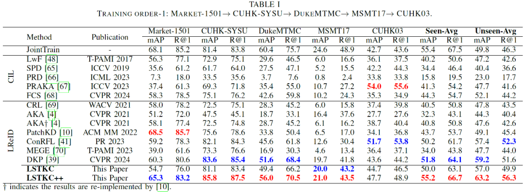 干货|IEEE TPAMI 2025年重磅论文！北京大学提出LSTKC++，创新长短期知识解耦与巩固驱动！-CSDN博客