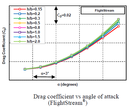 CFD专栏丨FlightStream-基于面元法的快速CFD分析工具-CSDN博客