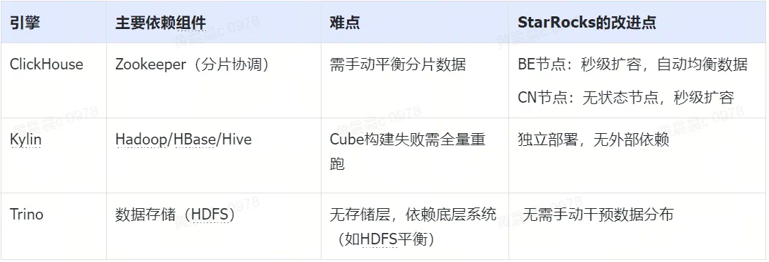 从多引擎到统一平台：去哪儿网的 StarRocks 实践_starrocks汇聚了多种引擎能力-CSDN博客