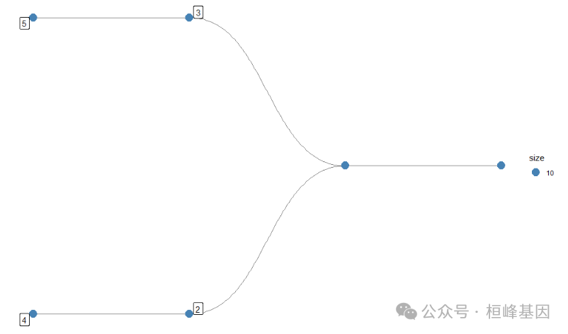 Clone 9.基于贝叶斯统计方法推断癌症的克隆群体结构(PyClone-VI)-CSDN博客