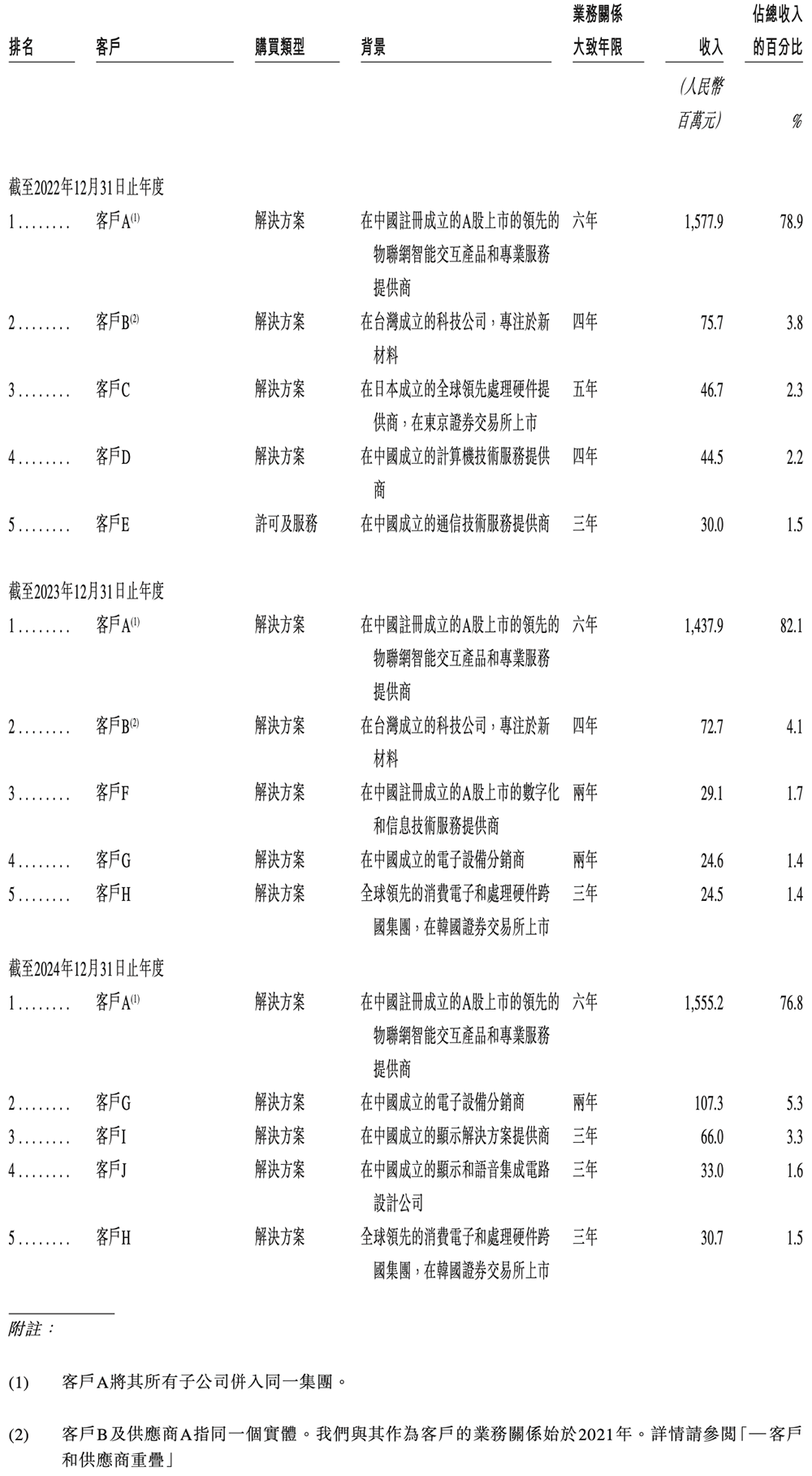 68岁王东升又干出一个IPO！北京AI芯片独角兽，冲刺“RISC-V第一股”_北京奕斯伟计算技术有限公司上市时间-CSDN博客