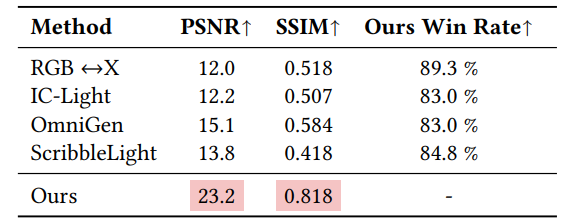 谷歌提出图像灯光编辑方法LightLab，只要一张图+AI，光影效果全搞定！-CSDN博客
