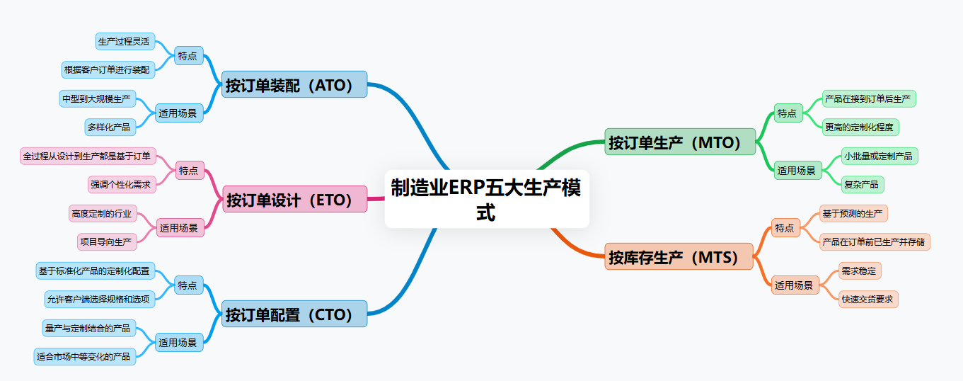 ATO、ETO、CTO：三种生产模式到底有什么区别？哪个最适合你？_eto模式-CSDN博客