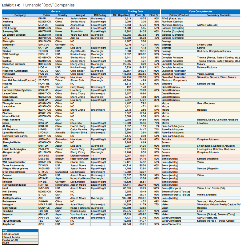 深度解读「摩根士丹利」人形机器人最新研报：100家人形机器人价值链（附报告）_the humanoid 100: mapping the humanoid robot value-CSDN博客