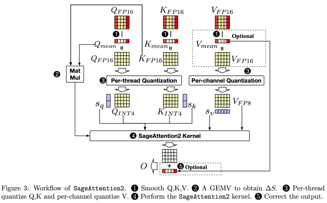4比特量化三倍加速不掉点！清华即插即用的SageAttention迎来升级_int4 量化框架 开源 github-CSDN博客