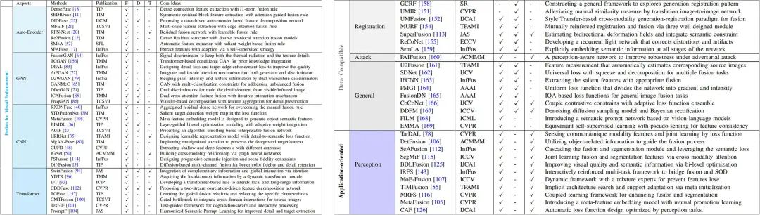 2025 TPAMI综述 | 全新视角红外与可见光图像融合完整理解与入门！附GitHub最全开源对比方法结果！-CSDN博客