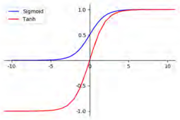 ‌Sigmoid和Tanh‌_sigmoid函数和tanh函数-CSDN博客