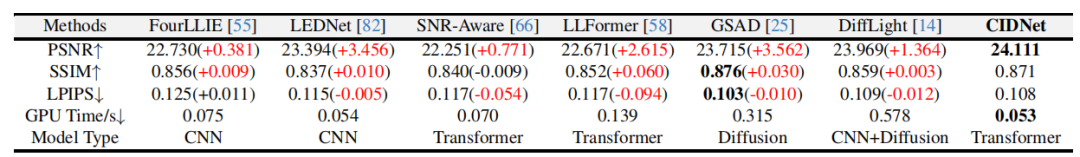 （CVPR 2025）突破低光照图像增强瓶颈！你只需要一个HVI色彩空间_hvi: a new color space for low-light image enhance-CSDN博客