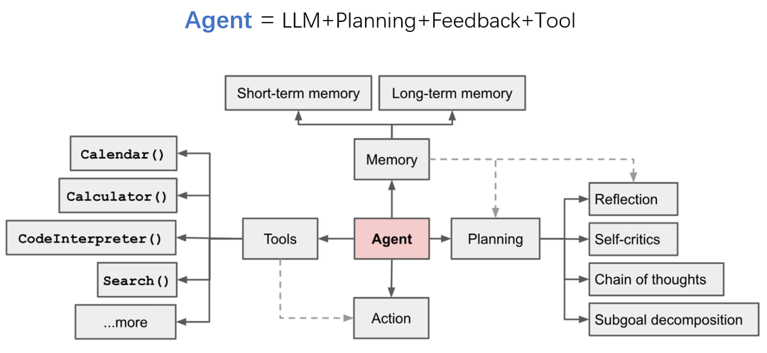 【深度长文】大模型进化之路：从 RAG 到 Agent 再到多模态，实战案例与未来趋势全解析_rag大模型升级发展方向-CSDN博客