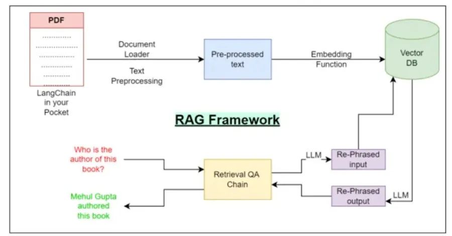 一文读懂：从RAG到多模态RAG_copali-CSDN博客