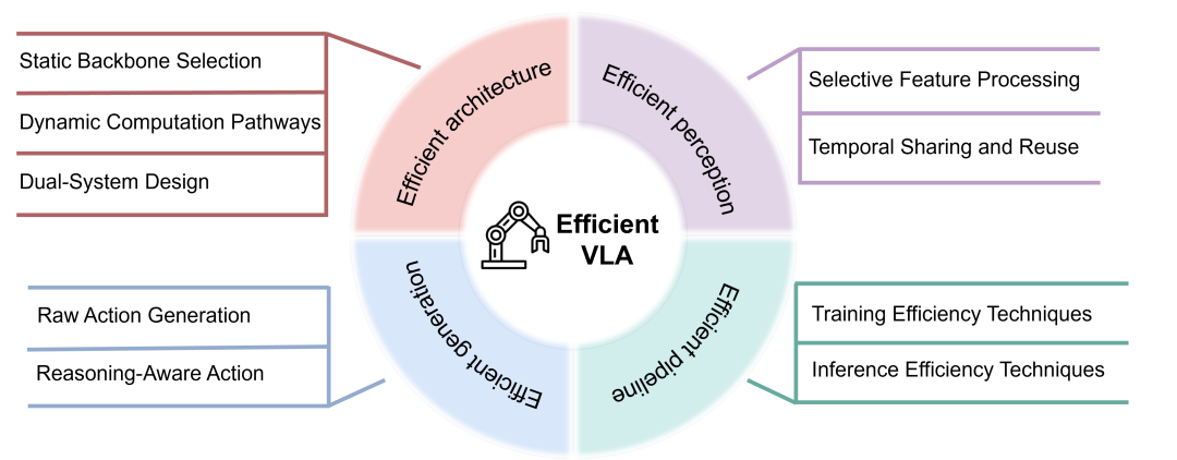 高效VLA终极指南：从入门到精通，算力不够也能提速，收藏这篇就够了！-CSDN博客