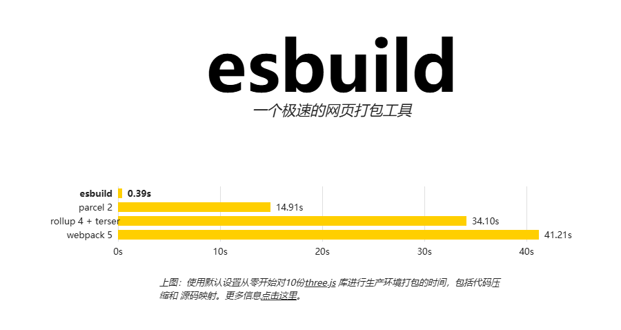 Esbuild-新一代极速前端构建打包工具-CSDN博客