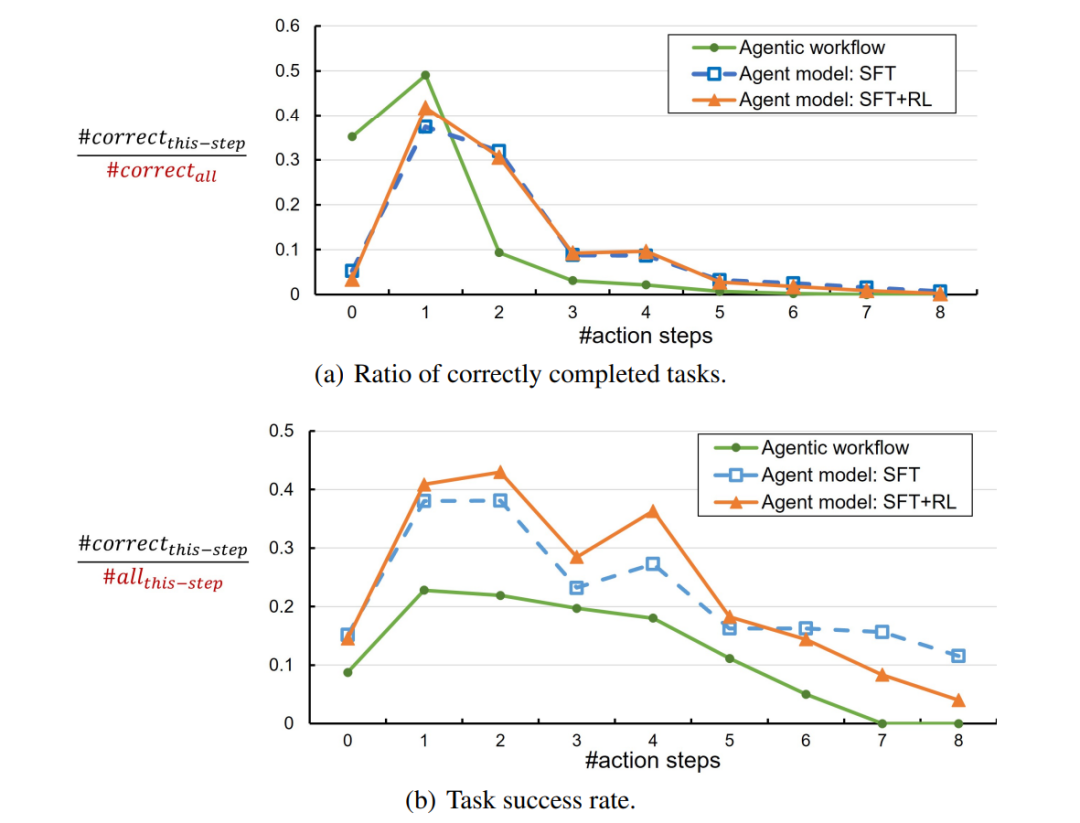 这才是真正的Agent模型：自我思考与行动，彻底摆脱外部工具_agent models: internalizing chain-of-action genera-CSDN博客