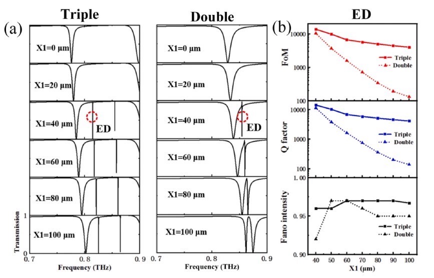 Comsol文献复现太赫兹波段超表面，法诺共振，bic所有数据图如下，就是成交价-CSDN博客