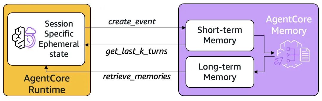 AgentCore Runtime：四行代码即可安全启动与扩展Agent-CSDN博客