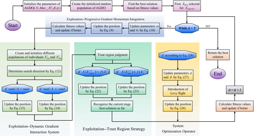 Adam优化算法(AGDO)-2025年Nature子刊新算法-公式原理详解与性能测评 Matlab代码免费获取_agdo优化算法-CSDN博客