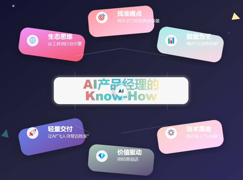 AI产品经理必备Know-How：美团既白案例解析，垂类AI落地全攻略！_产品经理 knowhow-CSDN博客