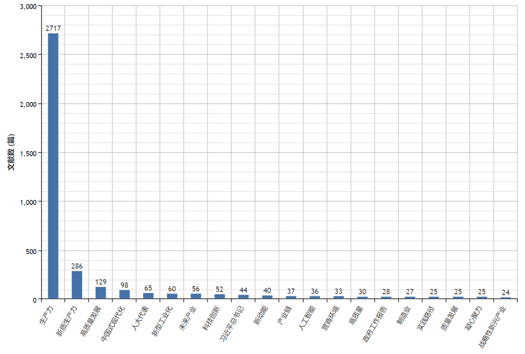 新质生产力政府关注度——基于各省政府工作报告（2001-2024年）-CSDN博客