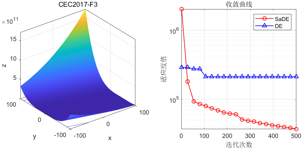 冠军算法-SaDE（自适应差分进化算法）-公式原理详解与性能测评 附Matlab代码_cec冠军算法-CSDN博客