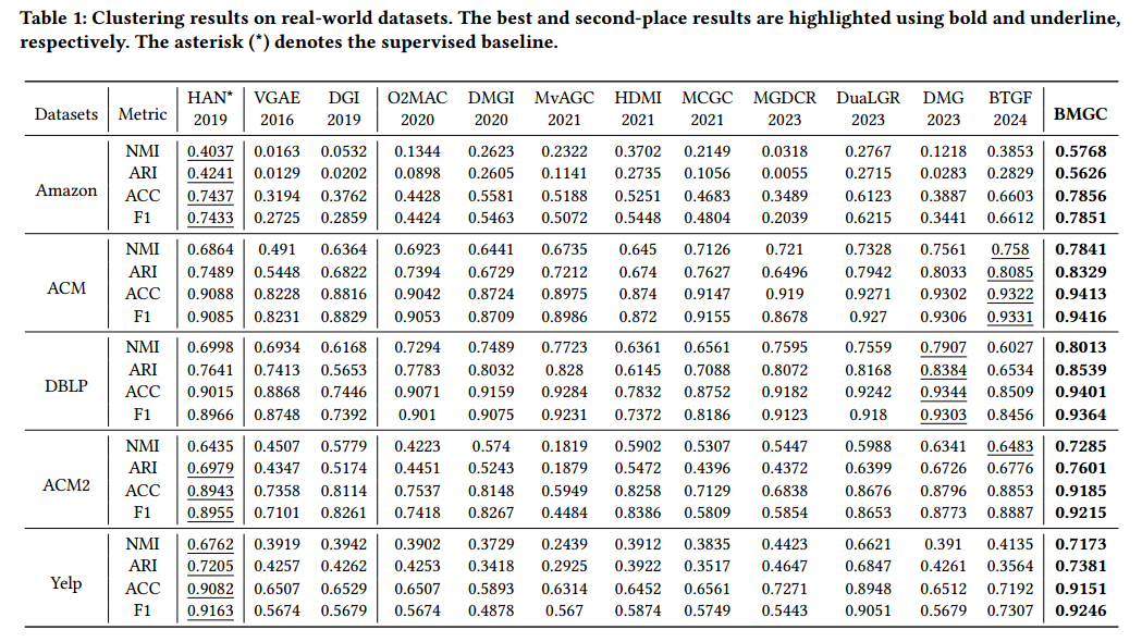【论文阅读】ACM MM 2024 平衡的多关系图聚类 （Balanced Multi-Relational Graph Clustering）-CSDN博客