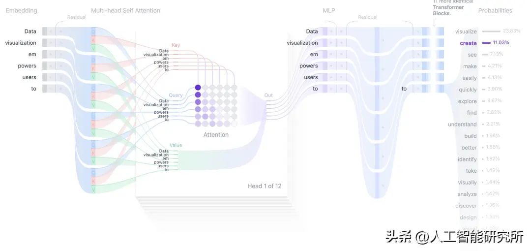 斯坦福大佬笔记曝光！带你彻底搞懂 Transformer 与 LLM 大语言模型_super study guide: transformer 与大语言模型-CSDN博客
