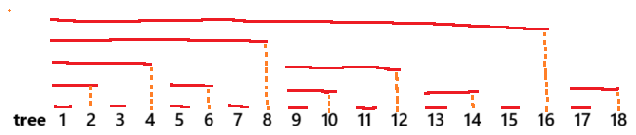 树状数组（Fenwick Tree）原理和优化全面解析-CSDN博客