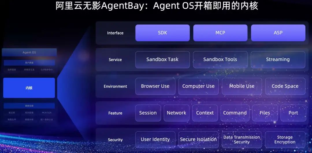 WAIC-Day3: 谈谈Agent场景及Agent OS基础设施_无影agent bay 英伟达-CSDN博客