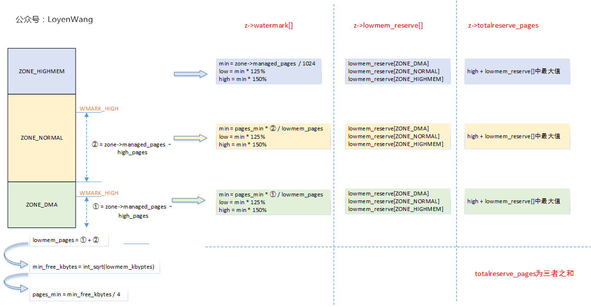 Linux内存管理 - zoned page frame allocator - 3-CSDN博客